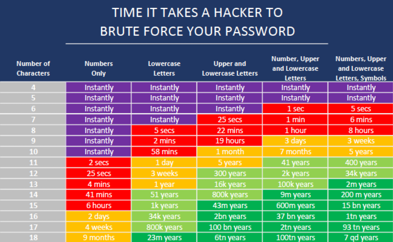 How to Create Strong Passwords: 7 Best Practices